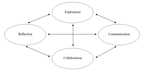 ECCR Model of Teacher Development (Son, 2018, p. 59)